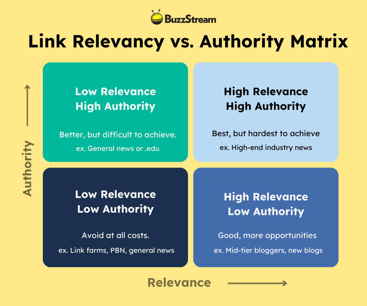 Relevant Links - Why They Are Important and How to Build Them - BuzzStream