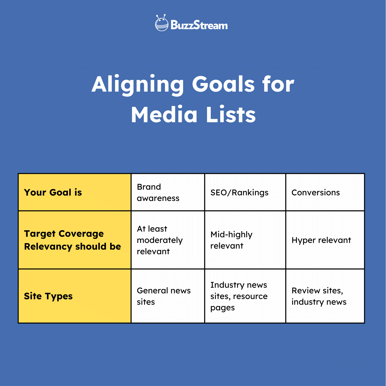 How to Build A Media List (Without Paying For One) - BuzzStream