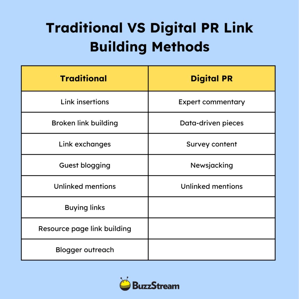 Why Use Digital PR For Link Building in 2025 - BuzzStream