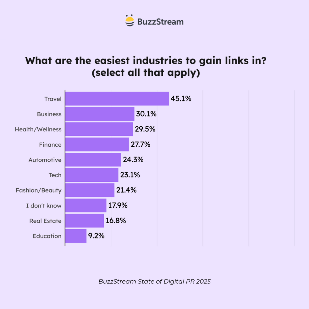 50+ Brand New Digital PR Statistics and Trends For 2025 - BuzzStream