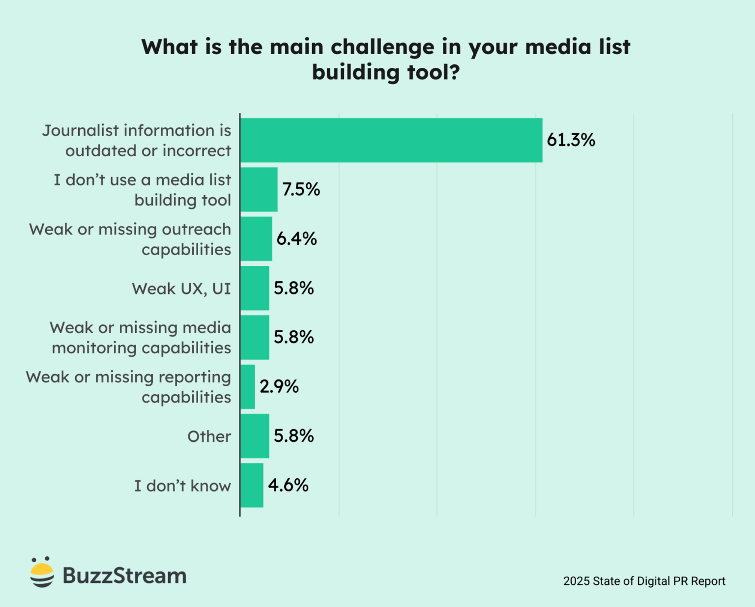 How to Build A Media List (Without Paying For One) - BuzzStream