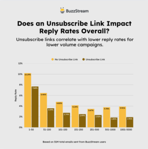 Do You Need Unsubscribe Links in Email Outreach (And Do They Impact Outreach)? - BuzzStream